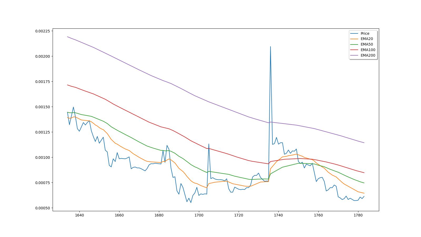 Kryptokrona Exponential Moving Averages
