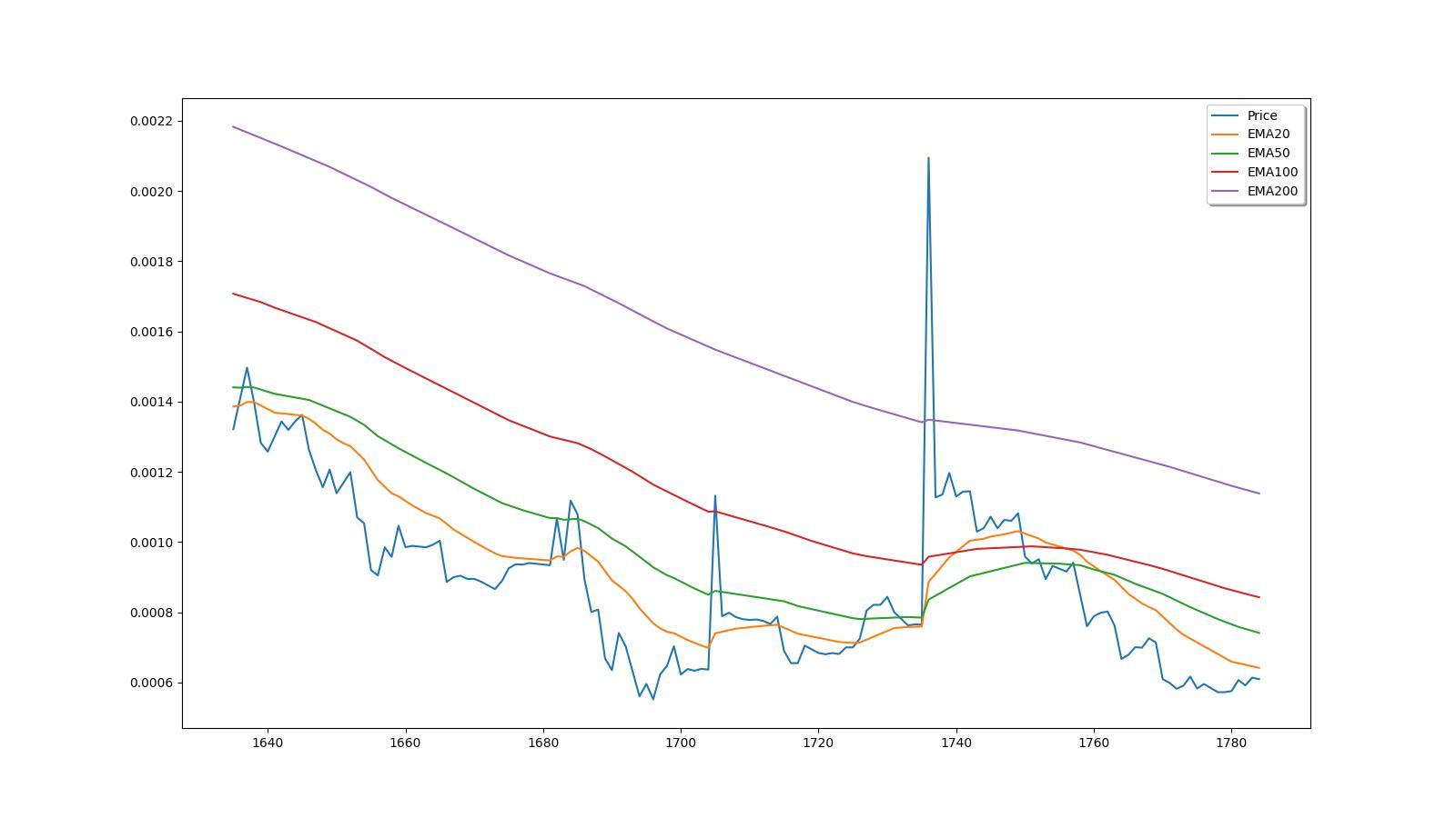 Kryptokrona Exponential Moving Averages