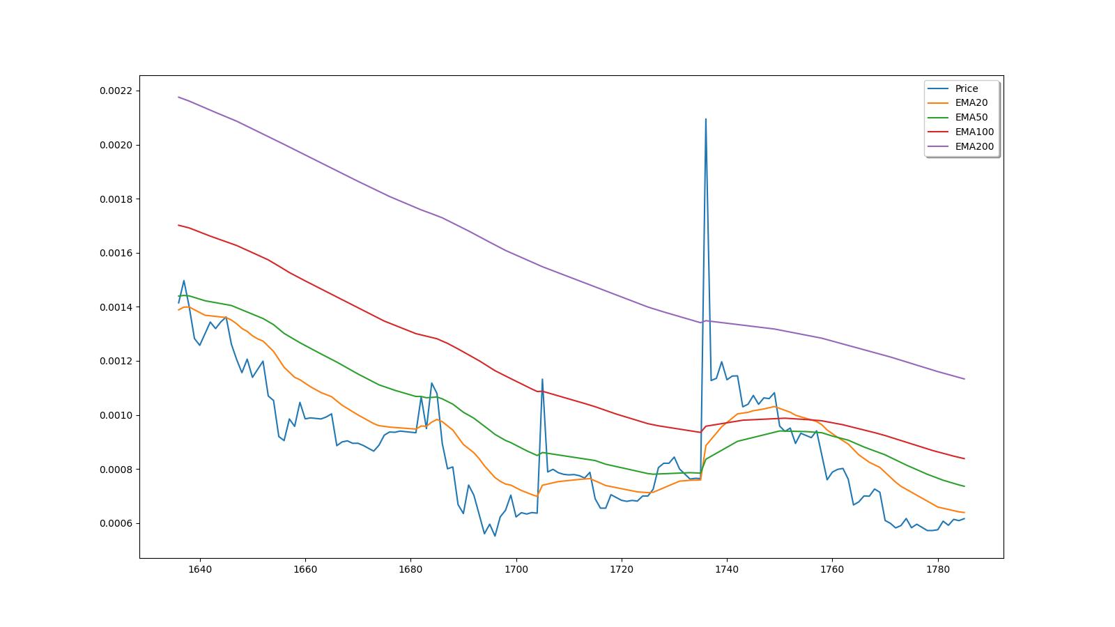 Kryptokrona Exponential Moving Averages