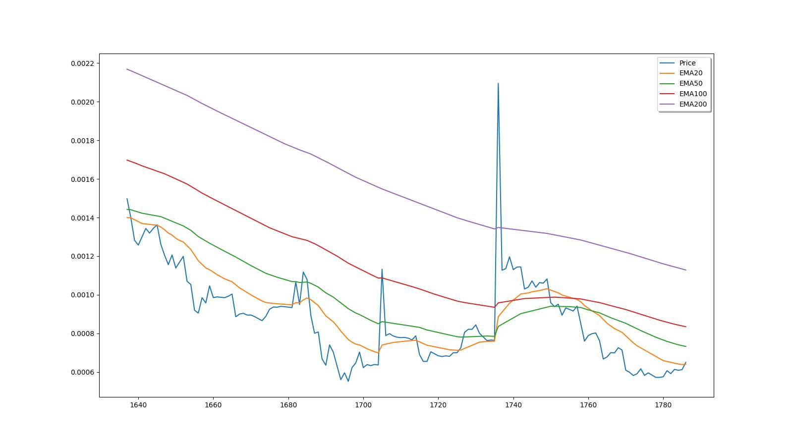 Kryptokrona Exponential Moving Averages