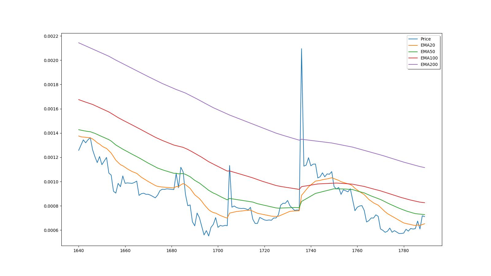 Kryptokrona Exponential Moving Averages