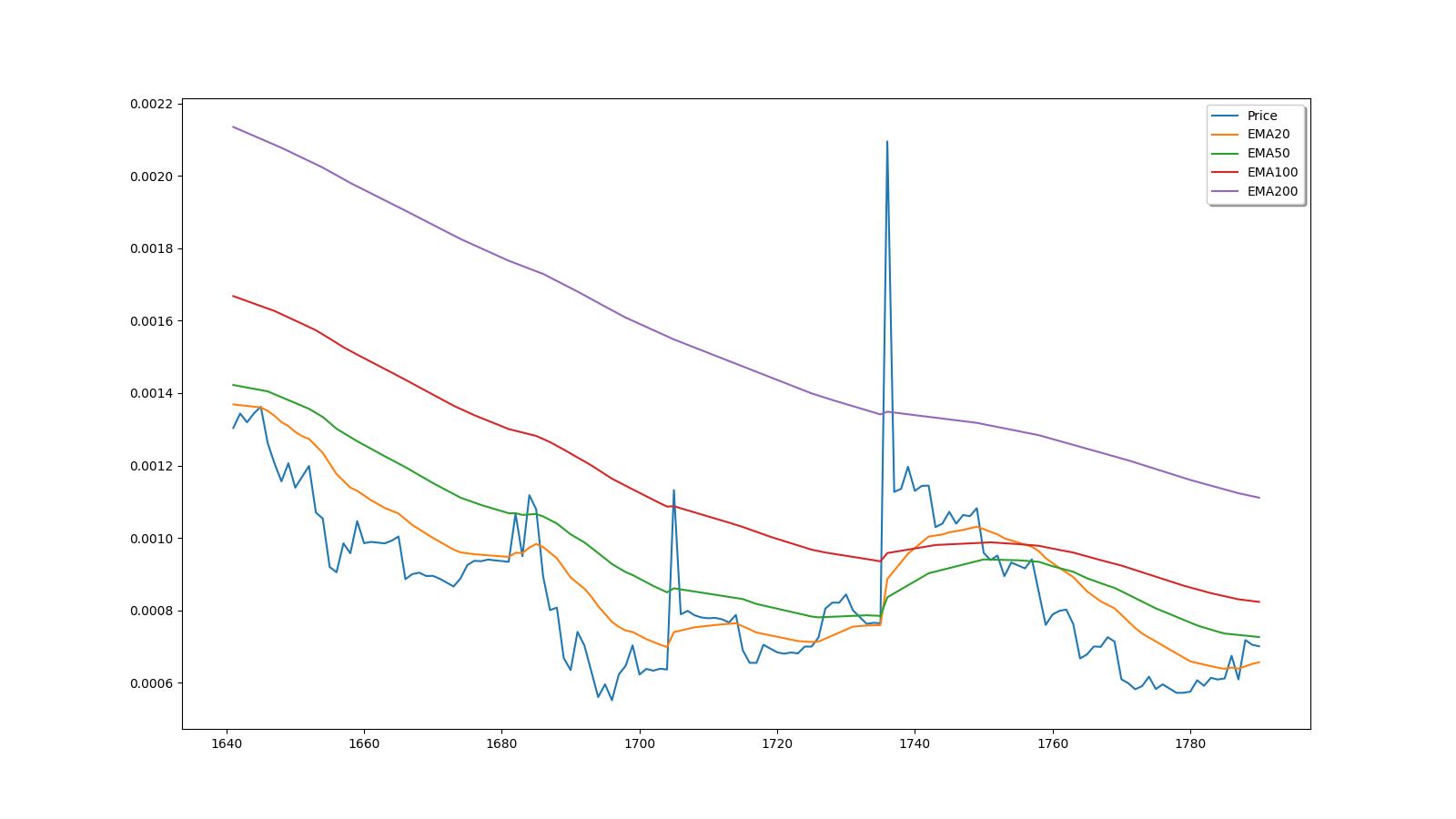 Kryptokrona Exponential Moving Averages