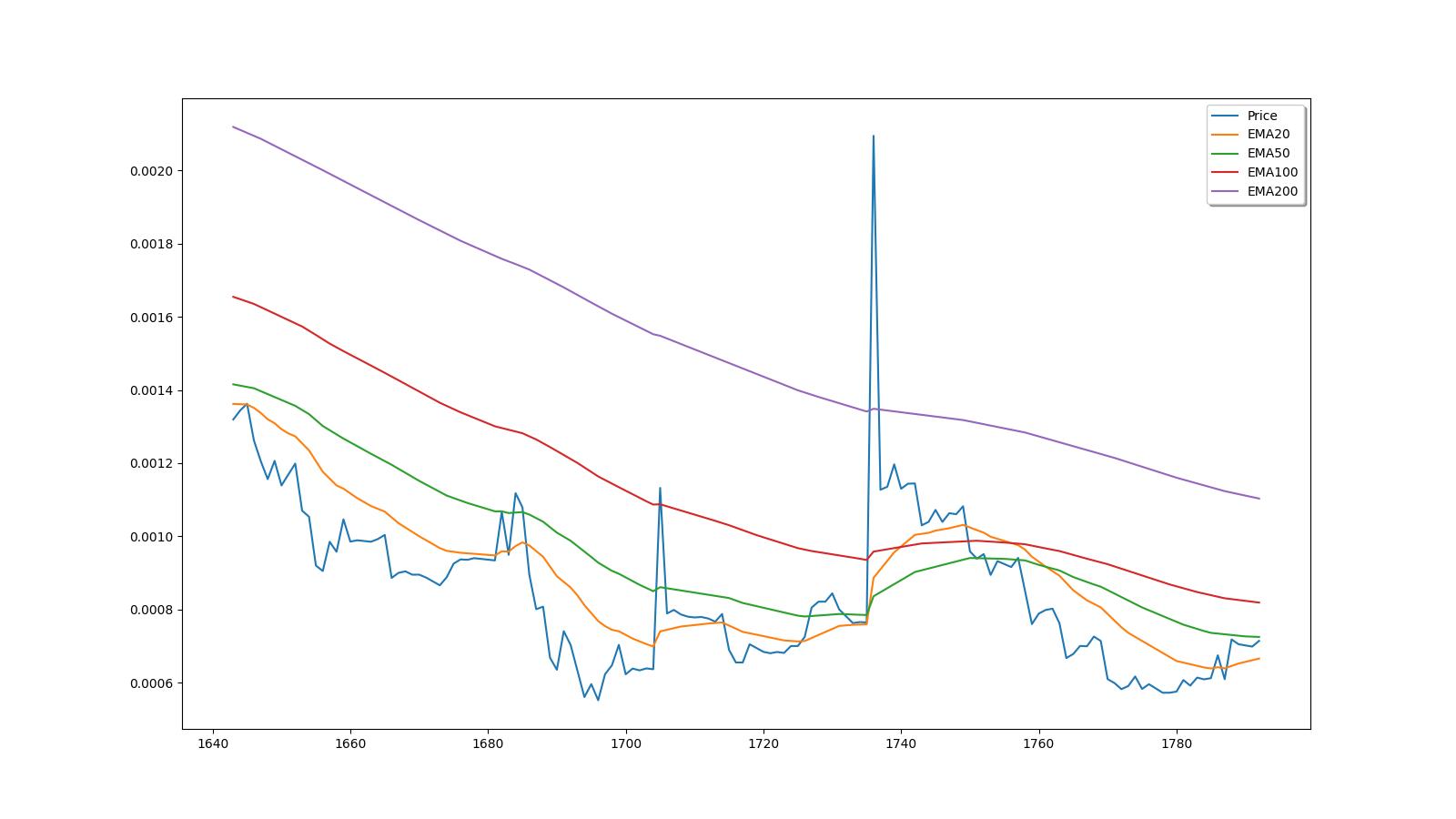 Kryptokrona Exponential Moving Averages