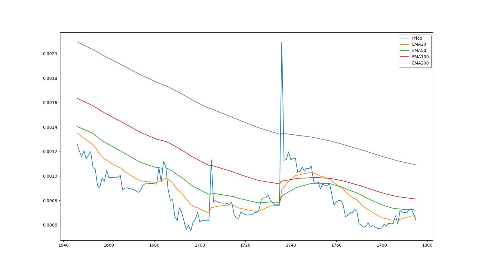 Kryptokrona Exponential Moving Averages