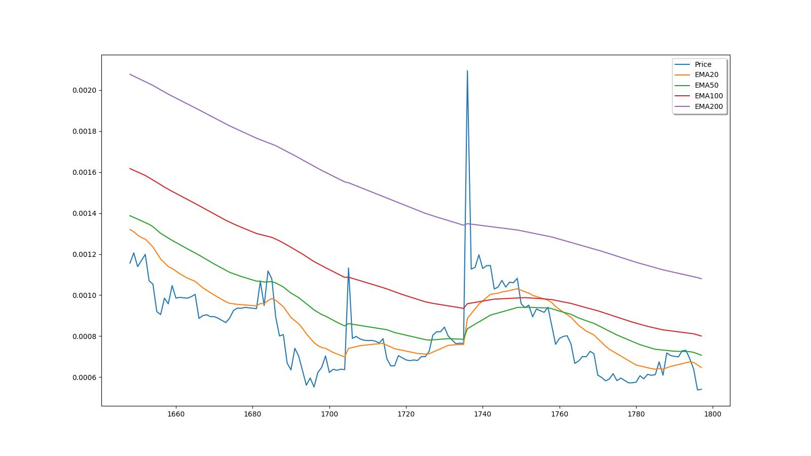 Kryptokrona Exponential Moving Averages