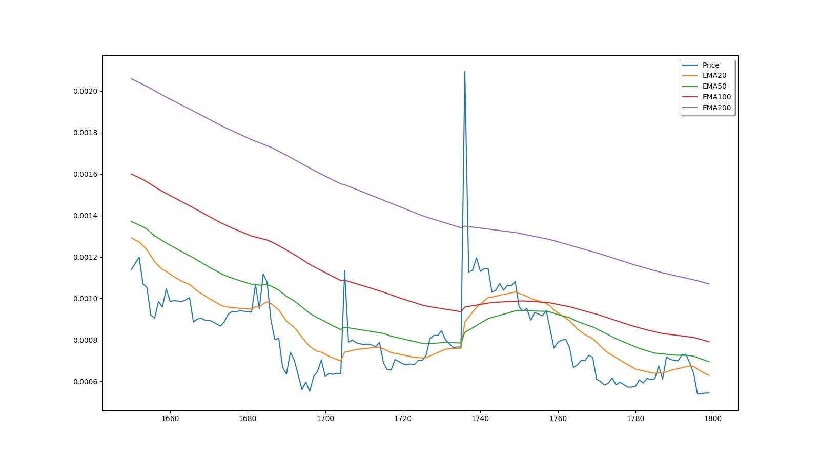 Kryptokrona Exponential Moving Averages