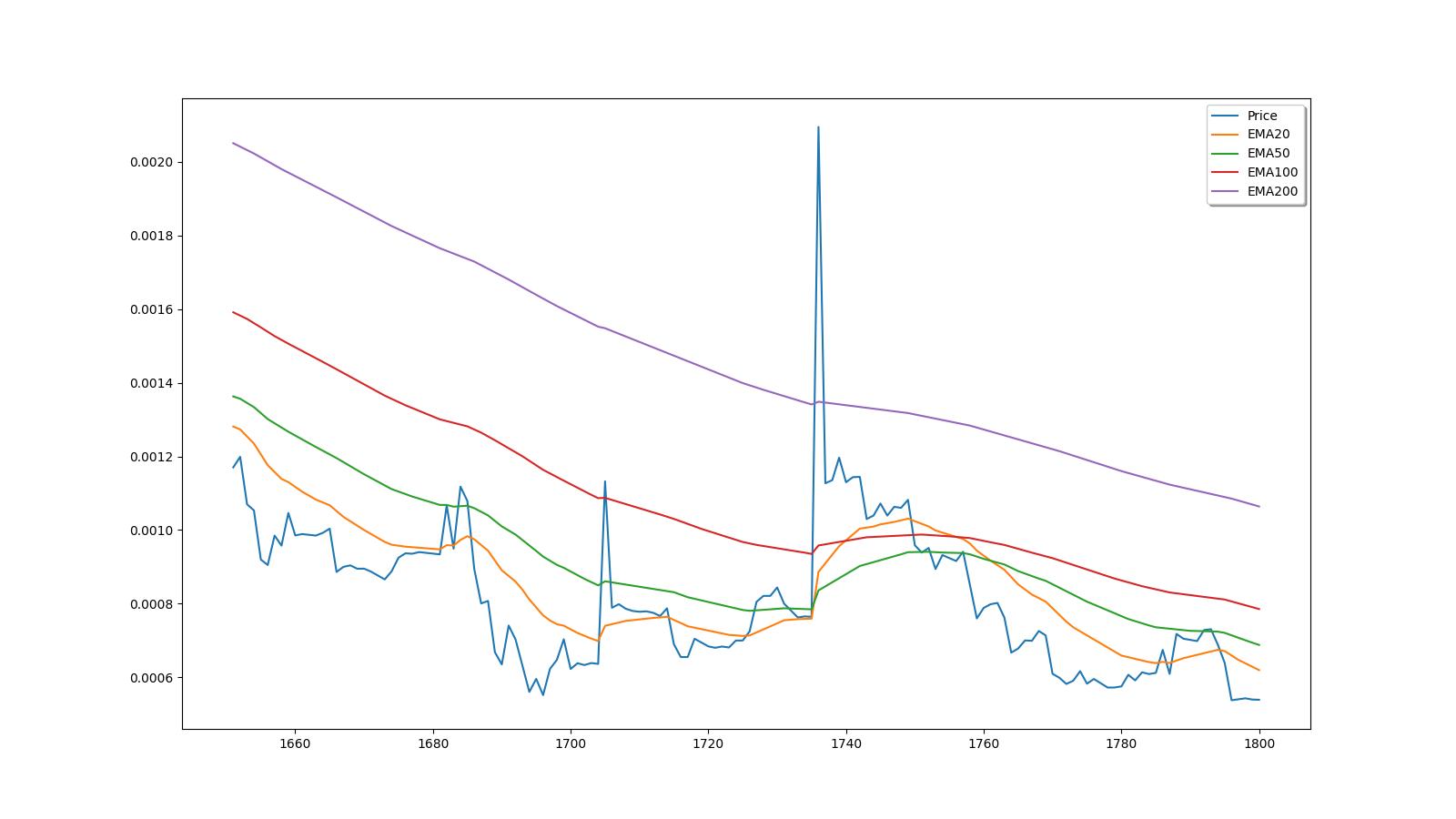 Kryptokrona Exponential Moving Averages