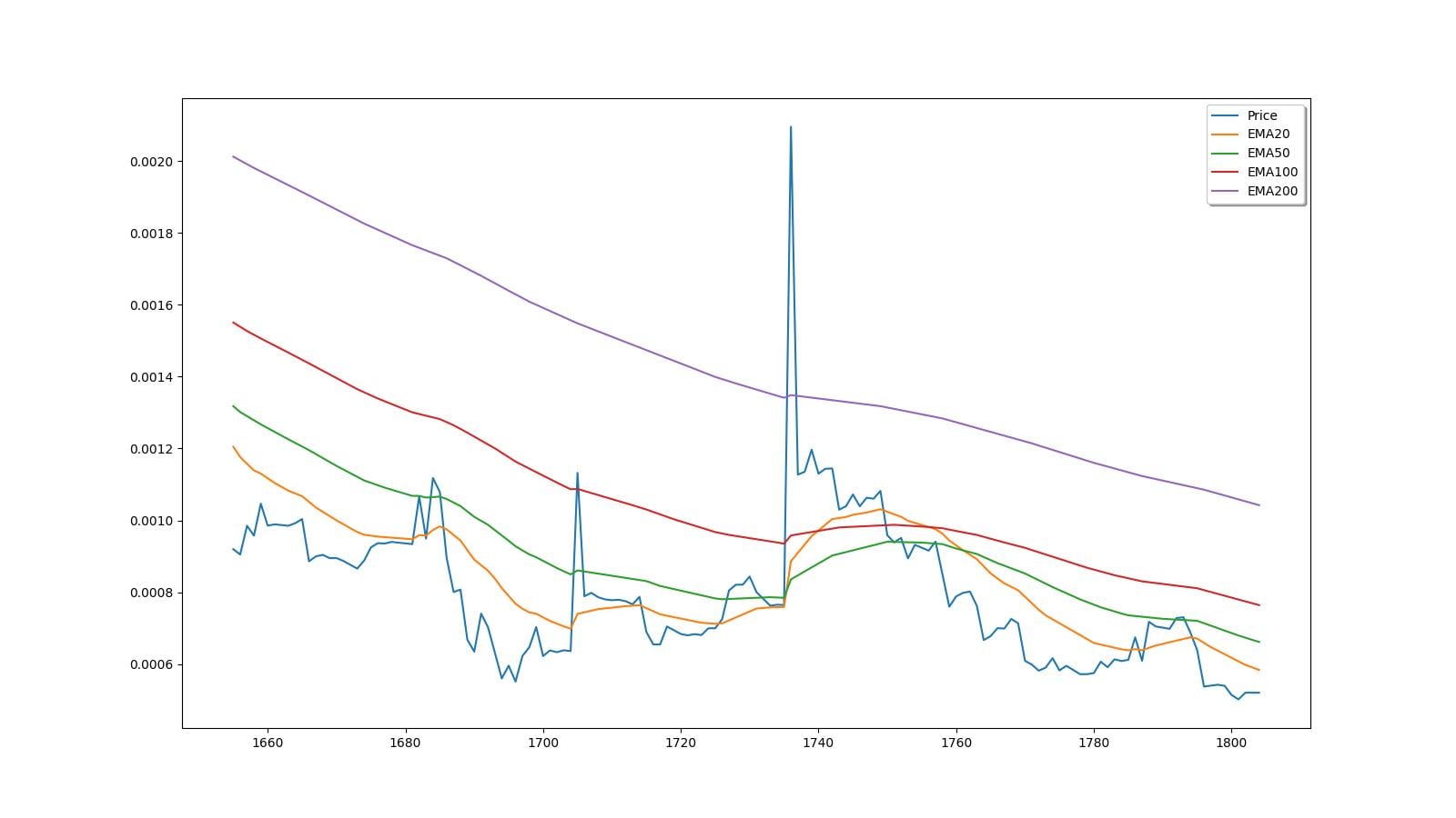 Kryptokrona Exponential Moving Averages
