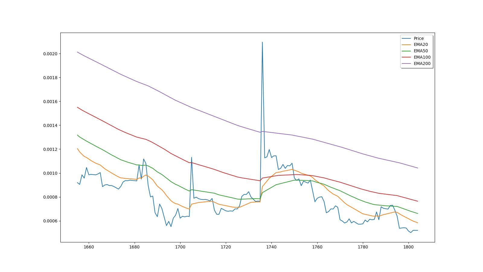 Kryptokrona Exponential Moving Averages