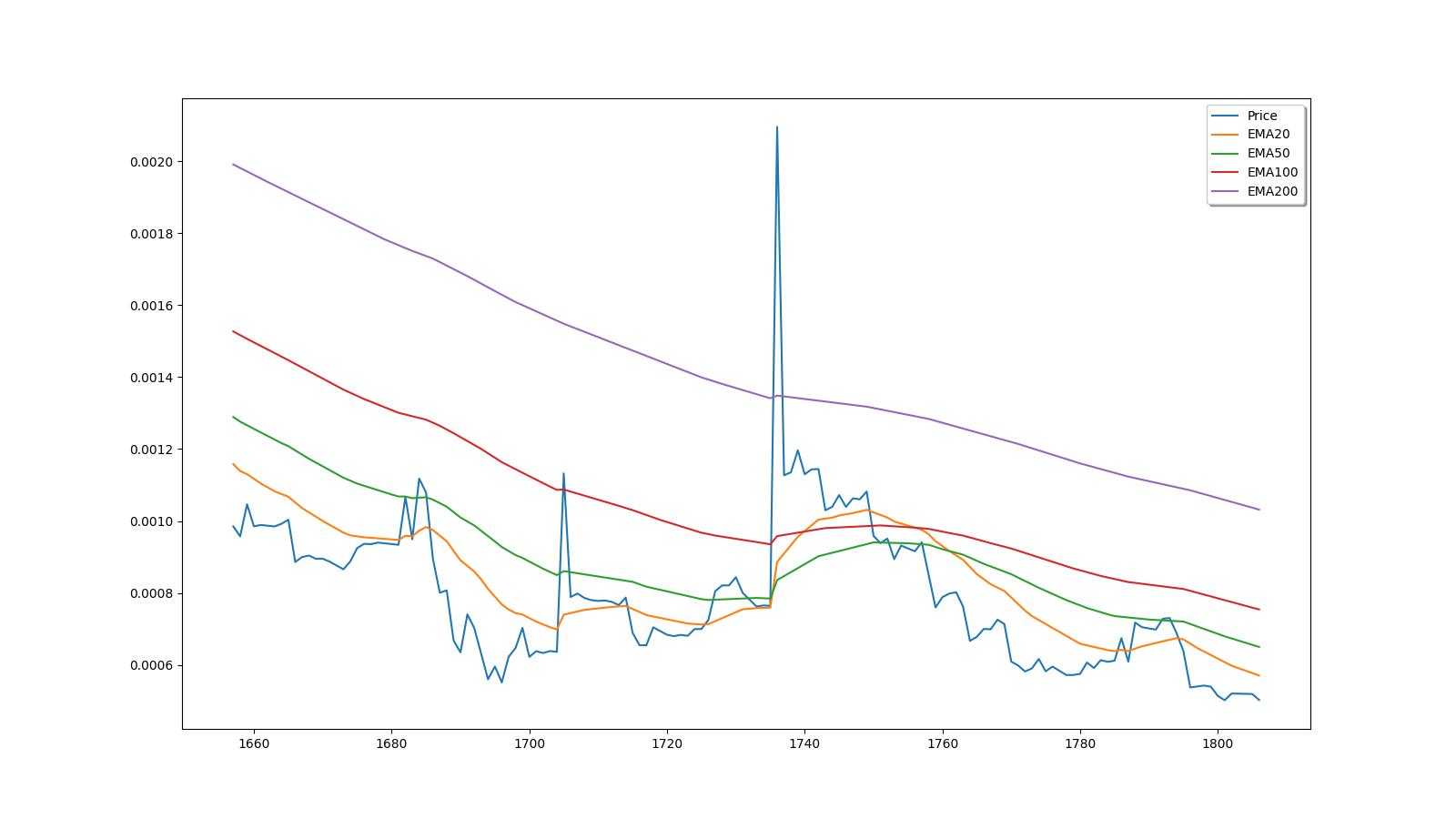Kryptokrona Exponential Moving Averages