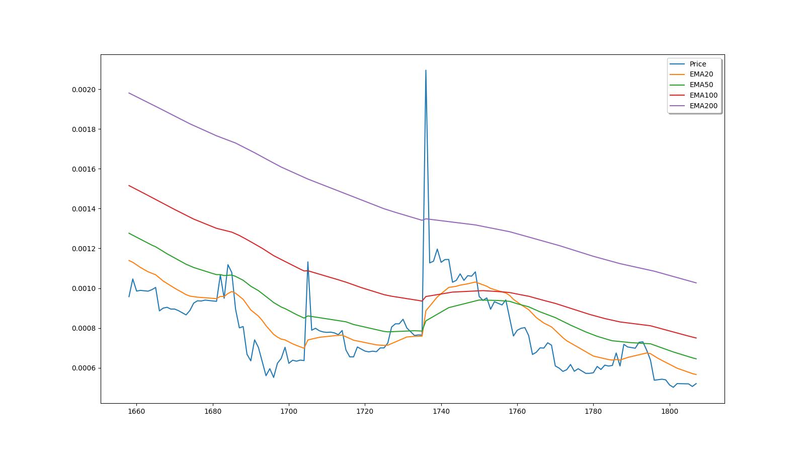 Kryptokrona Exponential Moving Averages