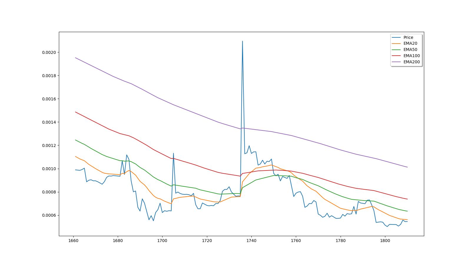 Kryptokrona Exponential Moving Averages