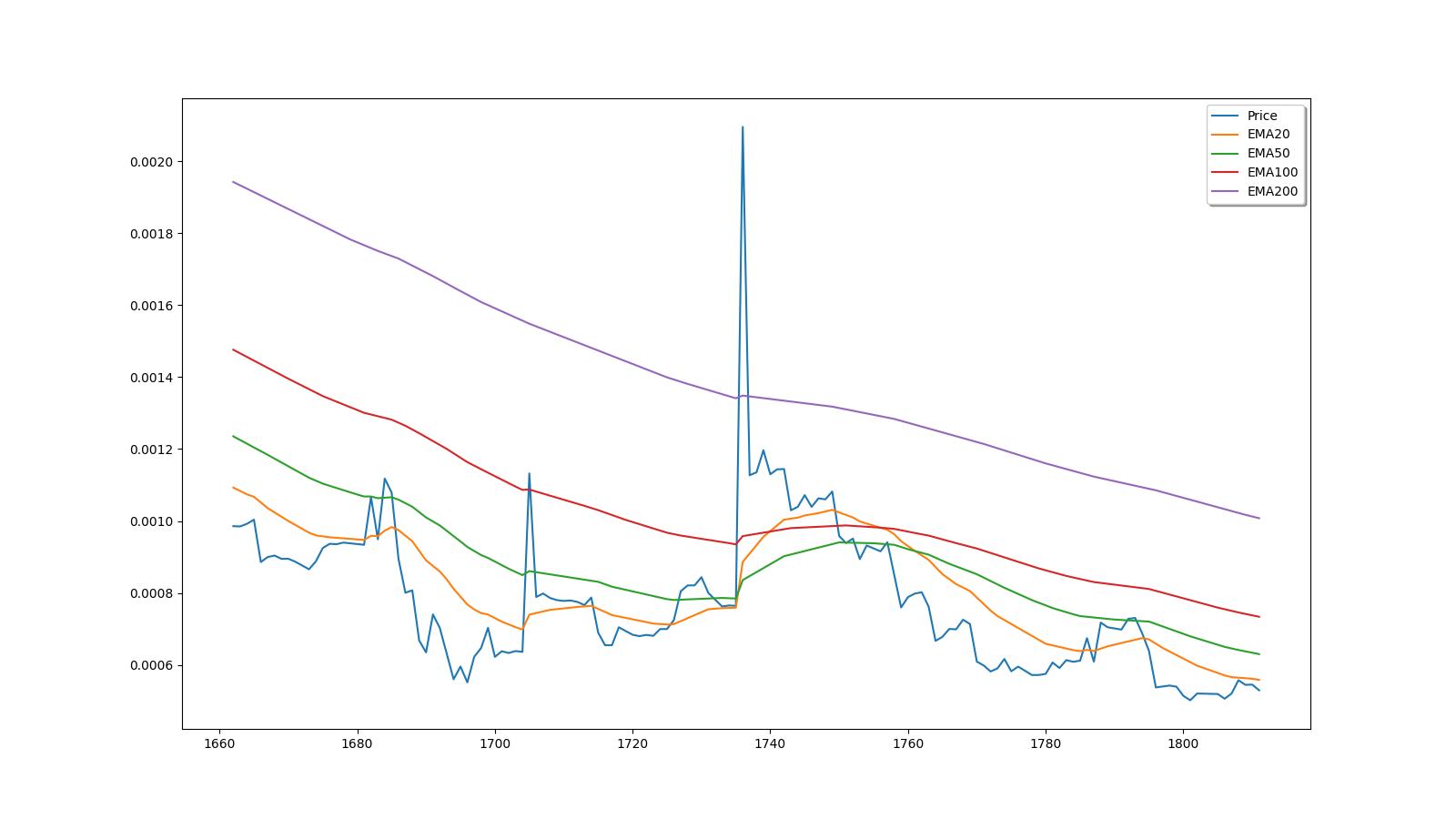 Kryptokrona Exponential Moving Averages