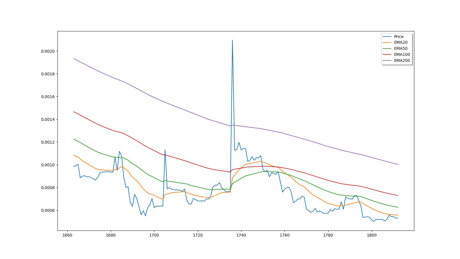 Kryptokrona Exponential Moving Averages