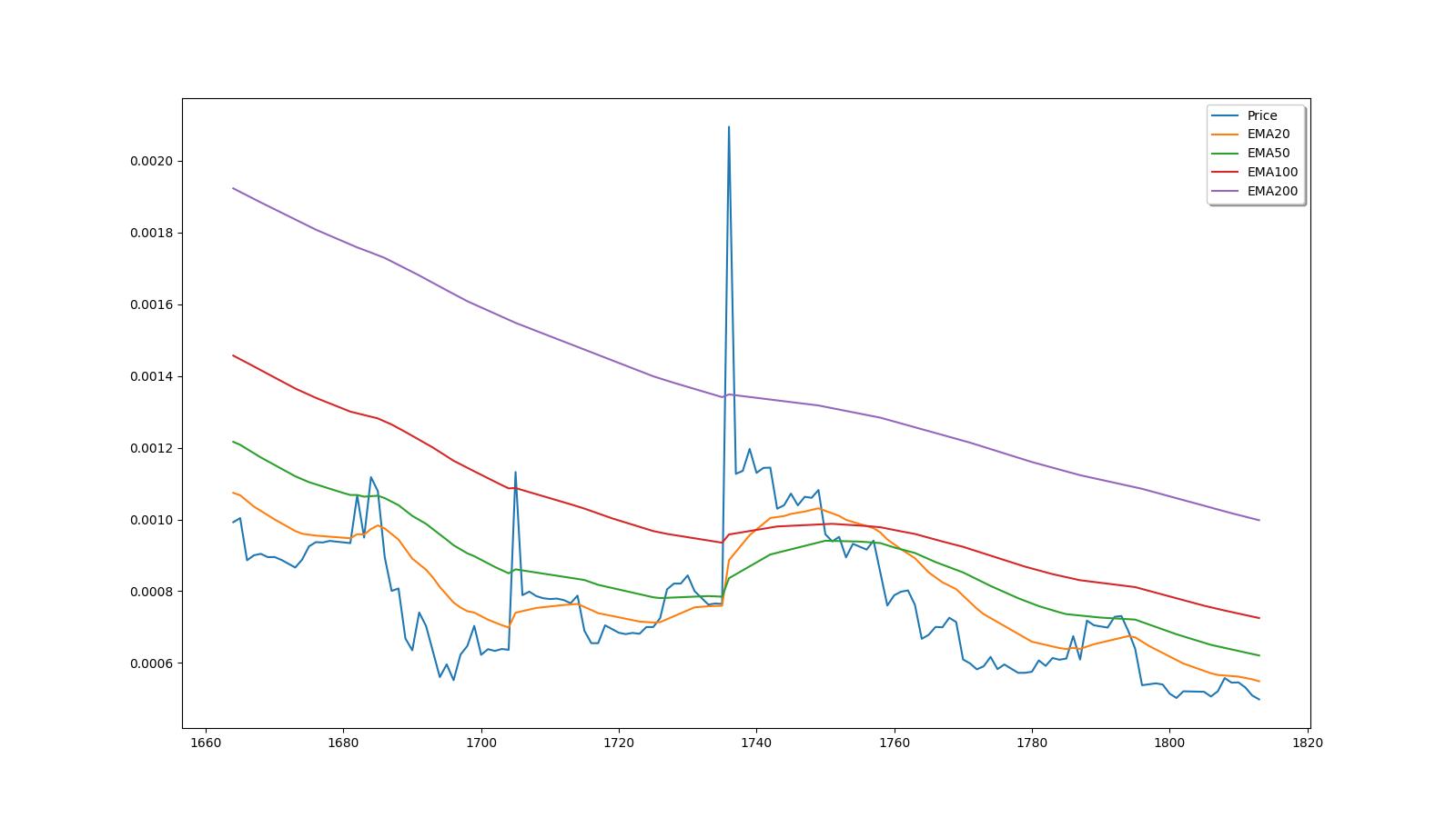 Kryptokrona Exponential Moving Averages