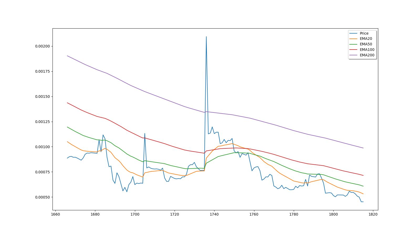 Kryptokrona Exponential Moving Averages