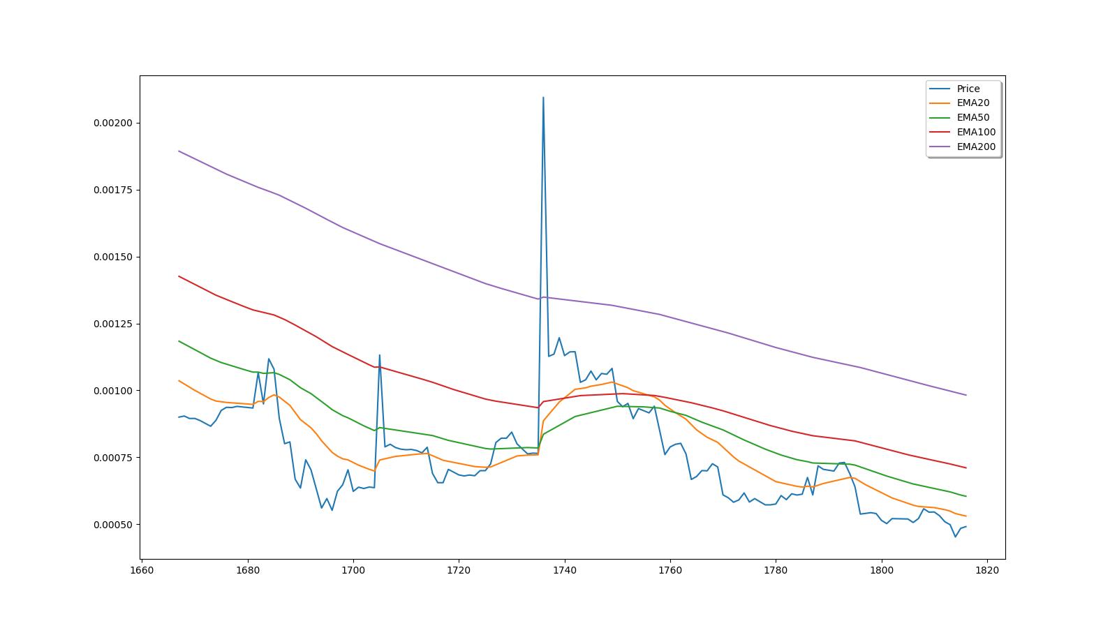 Kryptokrona Exponential Moving Averages
