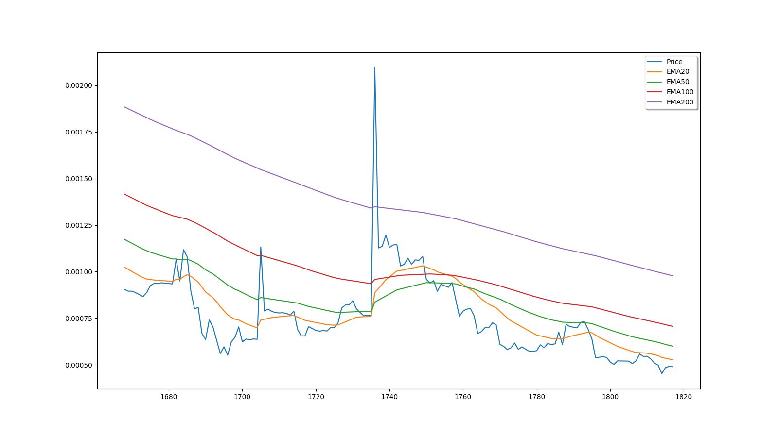 Kryptokrona Exponential Moving Averages