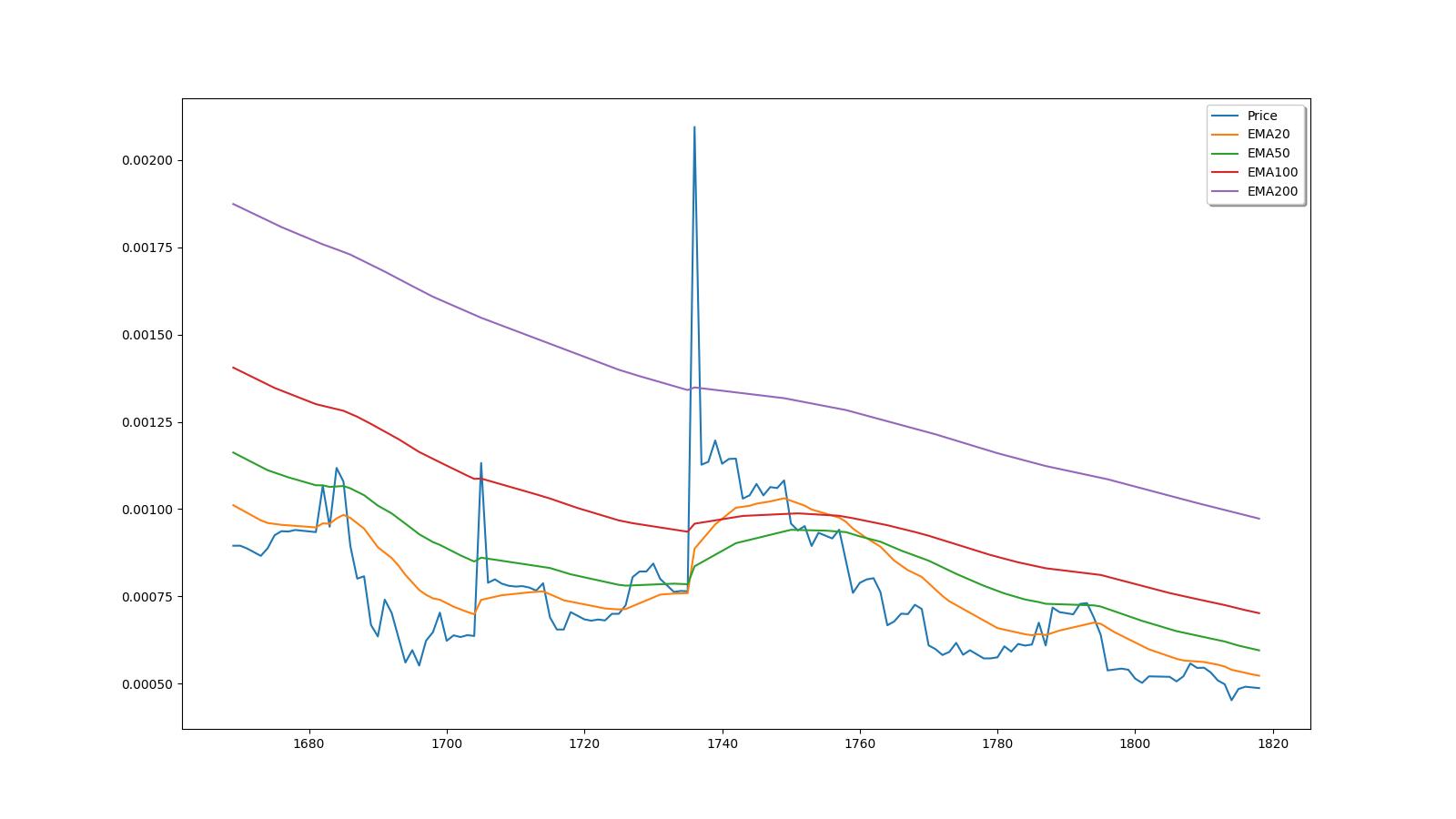 Kryptokrona Exponential Moving Averages