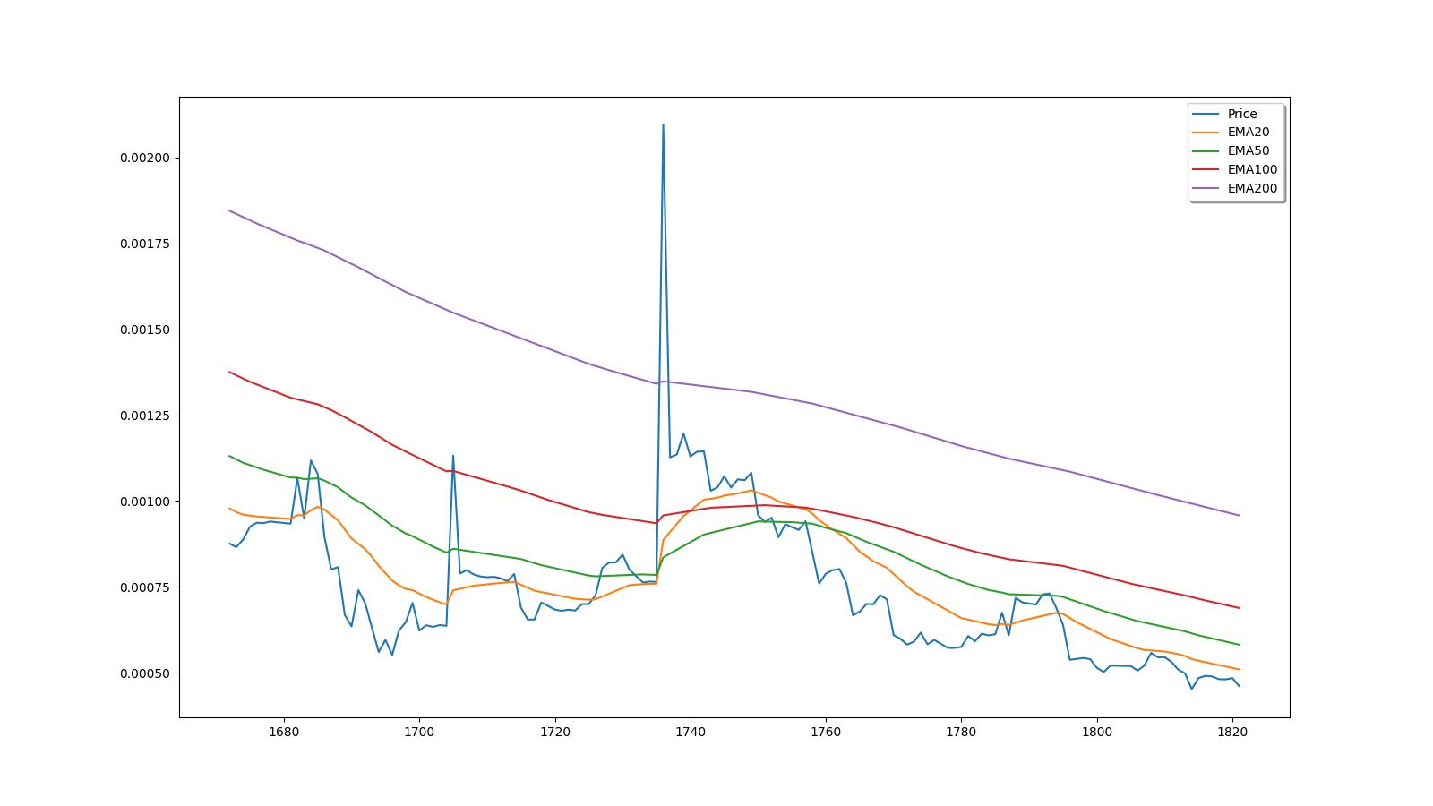 Kryptokrona Exponential Moving Averages