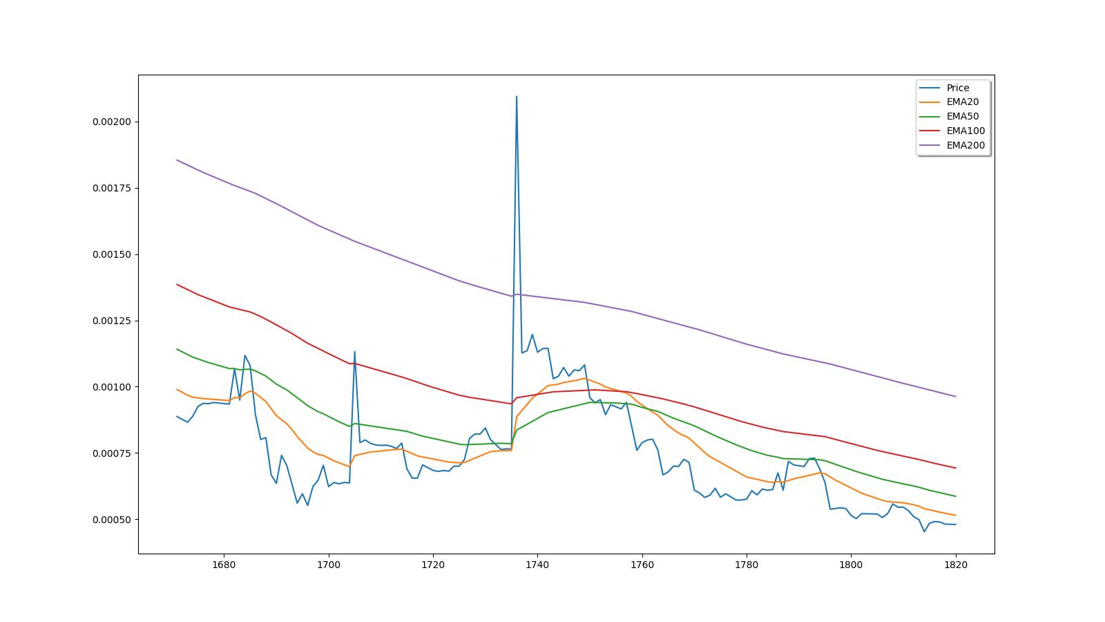 Kryptokrona Exponential Moving Averages