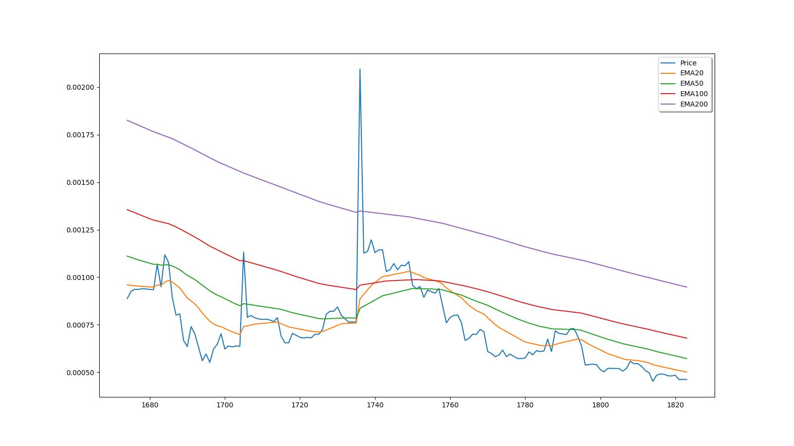 Kryptokrona Exponential Moving Averages