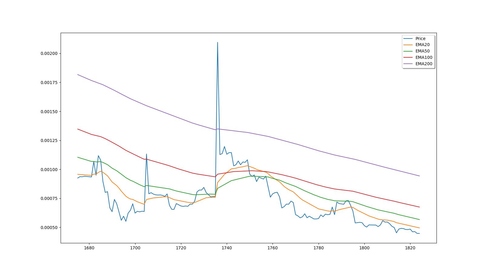 Kryptokrona Exponential Moving Averages