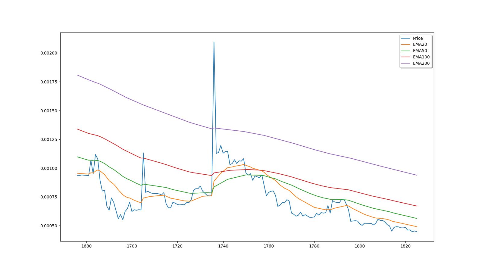 Kryptokrona Exponential Moving Averages