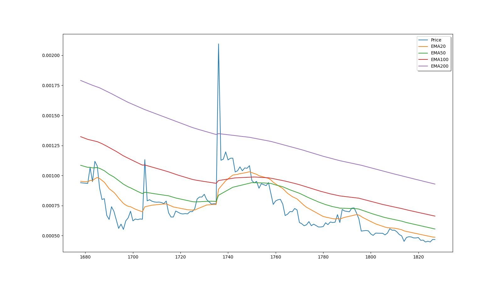 Kryptokrona Exponential Moving Averages