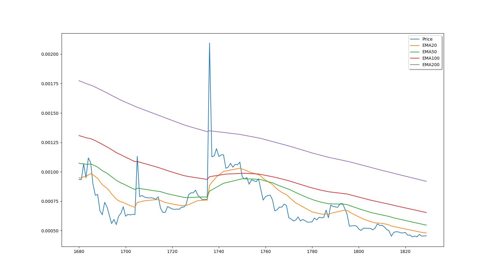 Kryptokrona Exponential Moving Averages