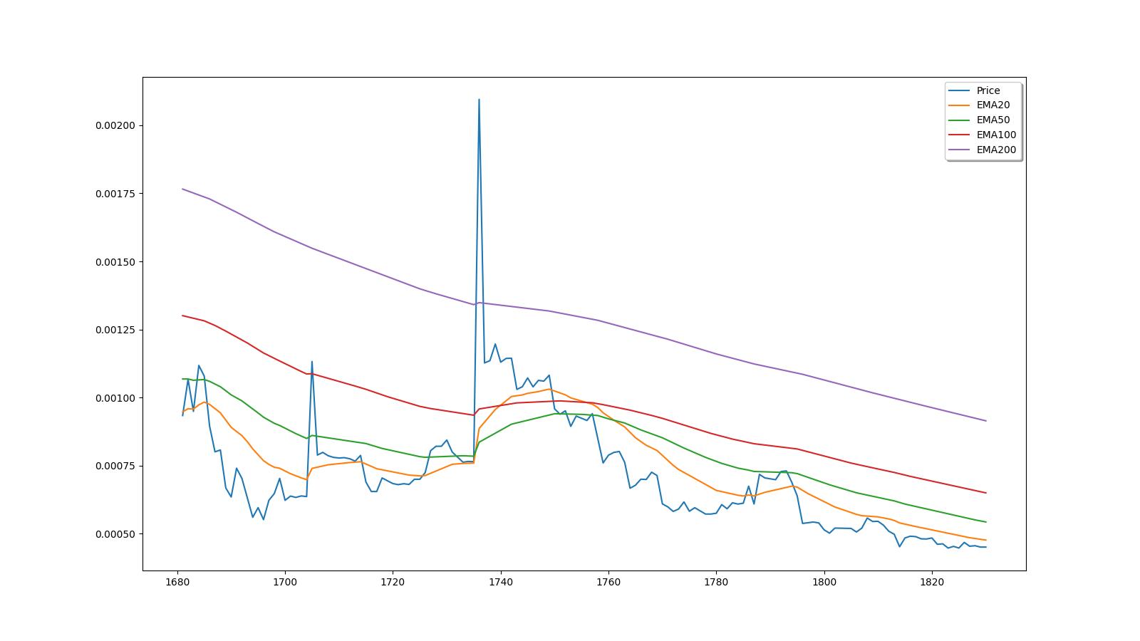 Kryptokrona Exponential Moving Averages