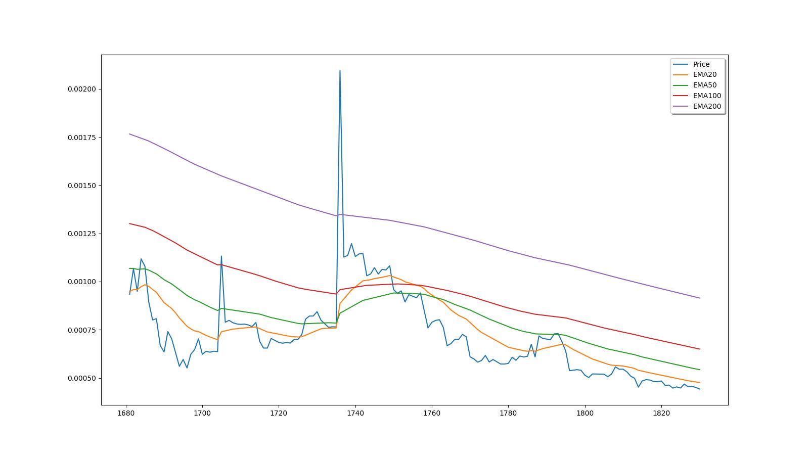 Kryptokrona Exponential Moving Averages