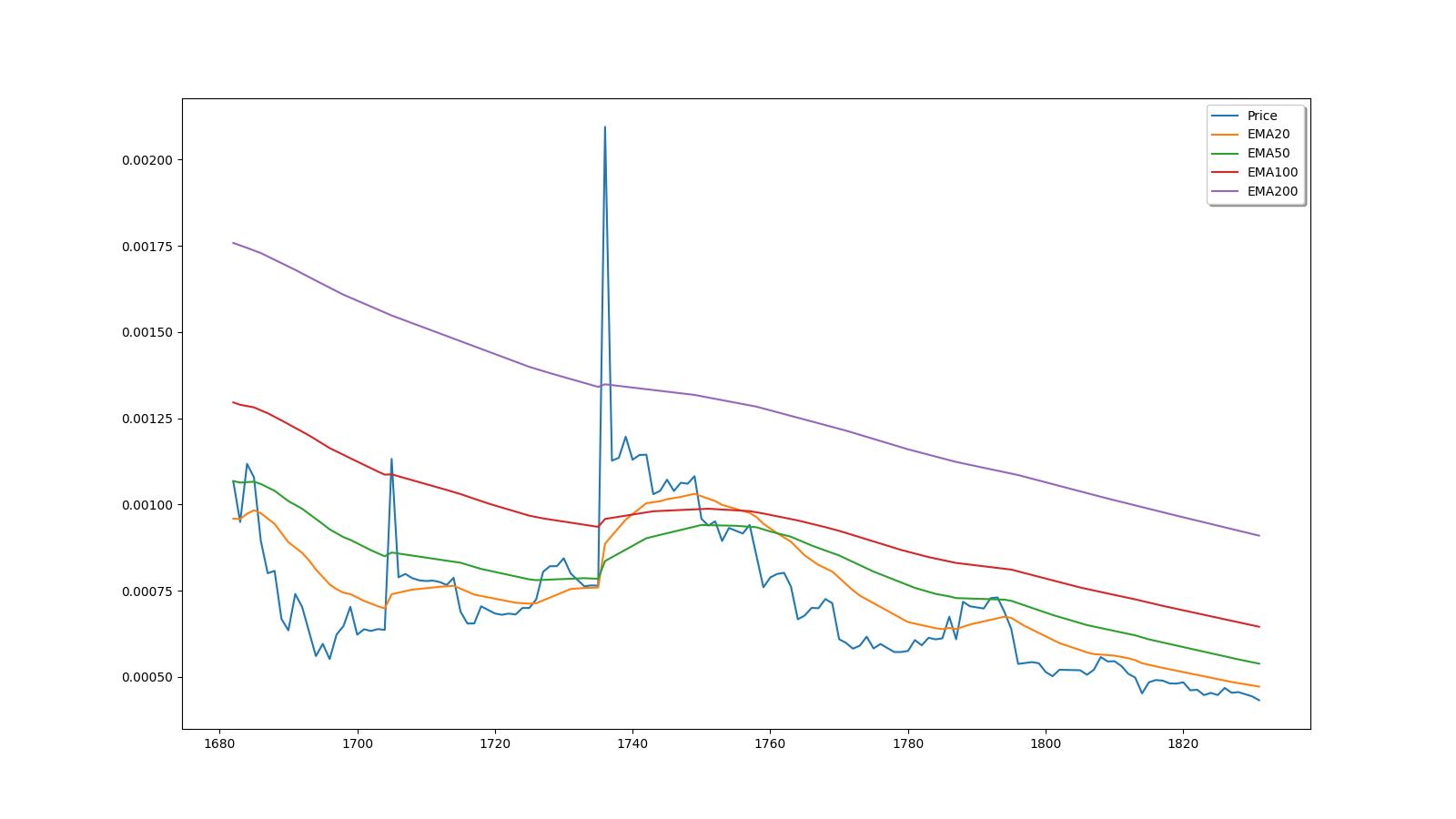 Kryptokrona Exponential Moving Averages