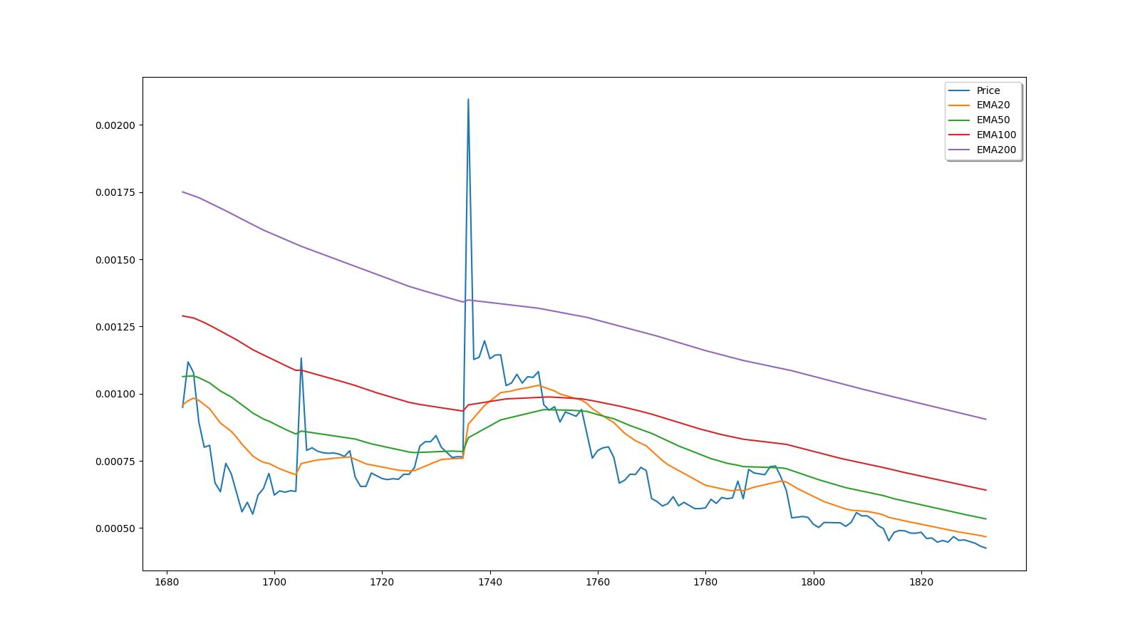 Kryptokrona Exponential Moving Averages