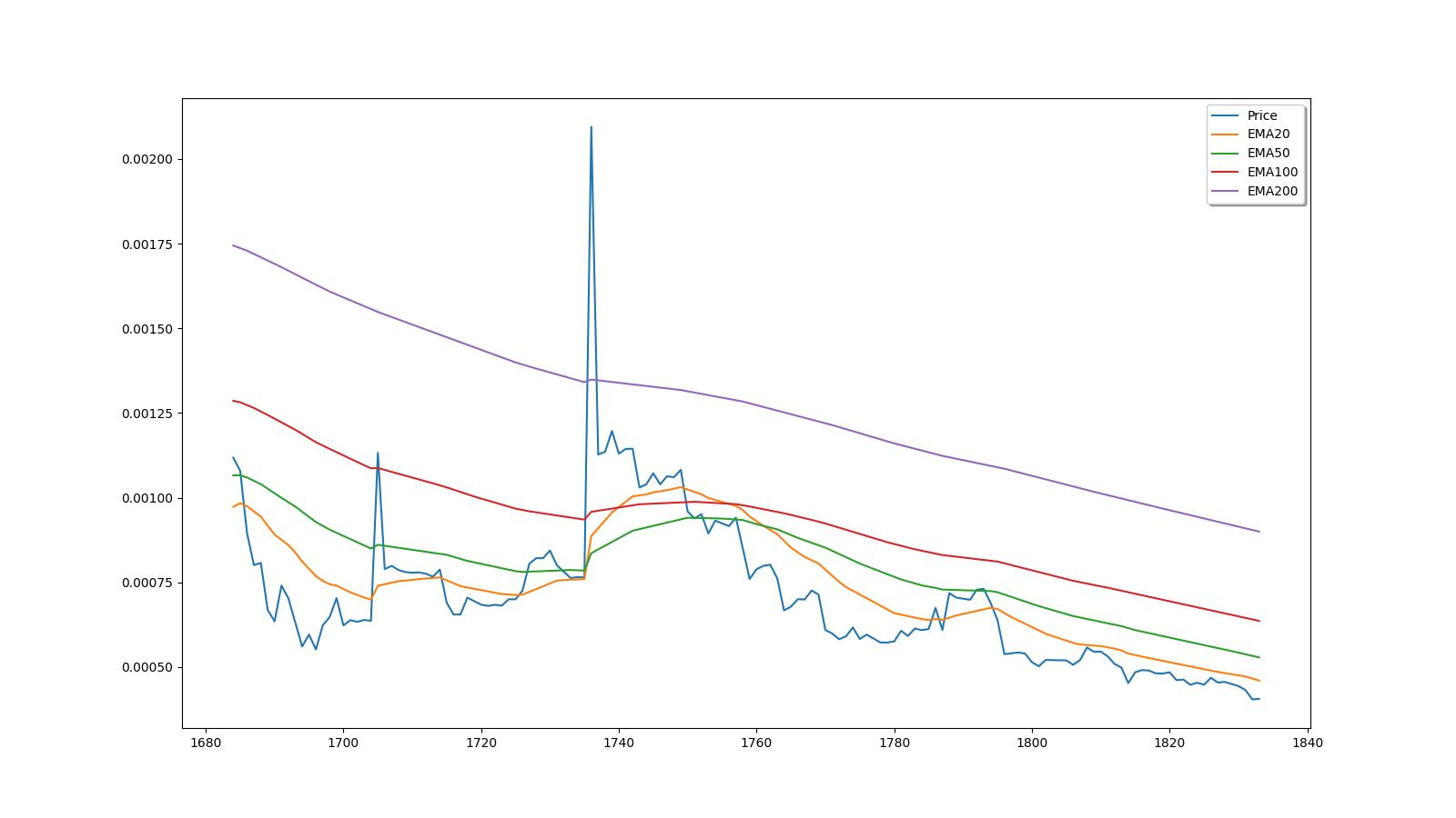 Kryptokrona Exponential Moving Averages
