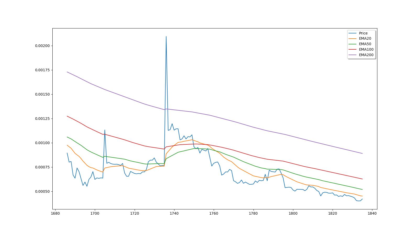 Kryptokrona Exponential Moving Averages