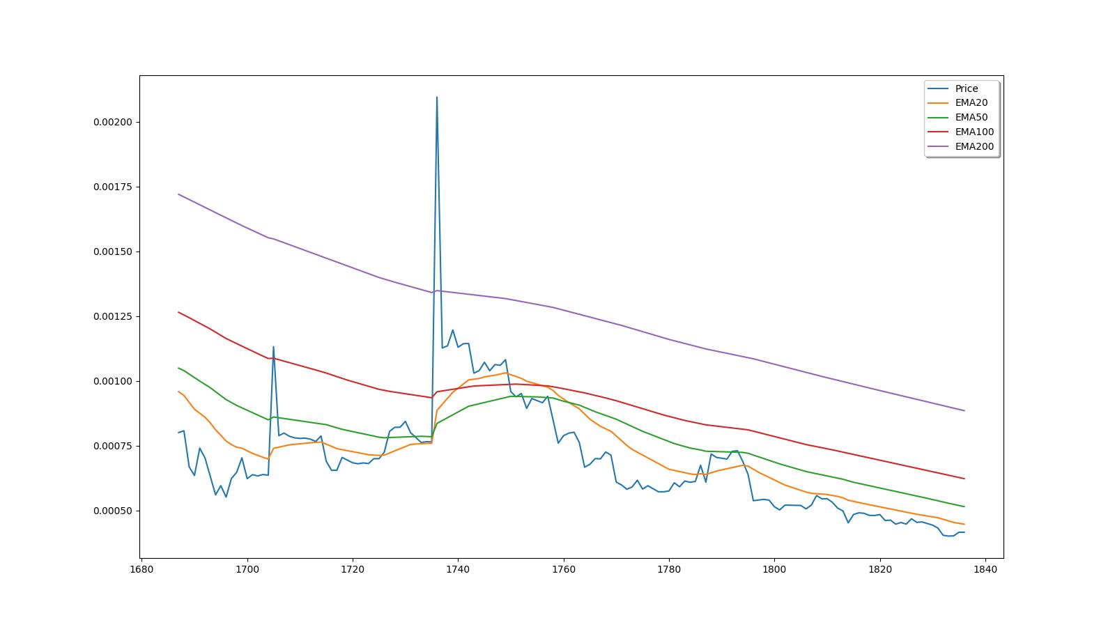 Kryptokrona Exponential Moving Averages