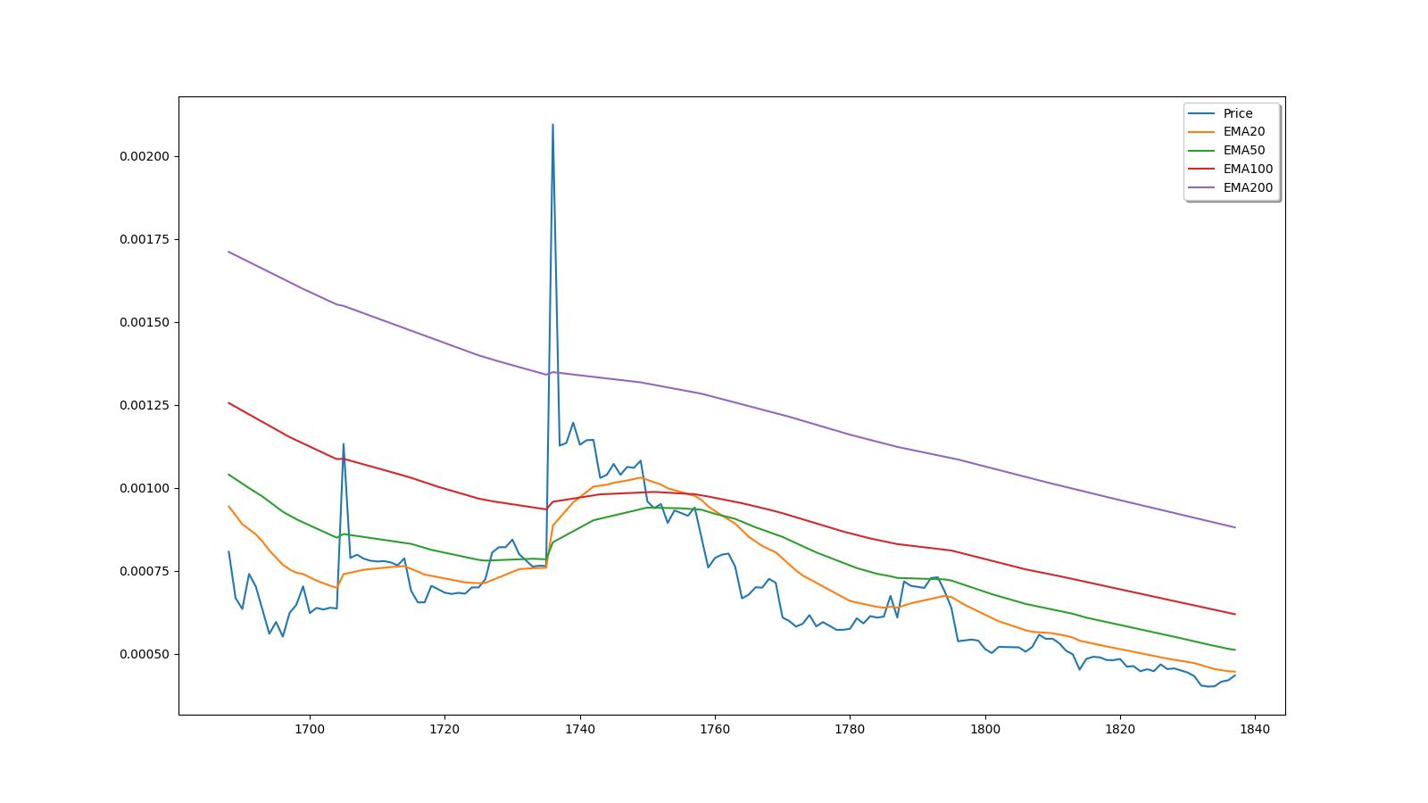 Kryptokrona Exponential Moving Averages