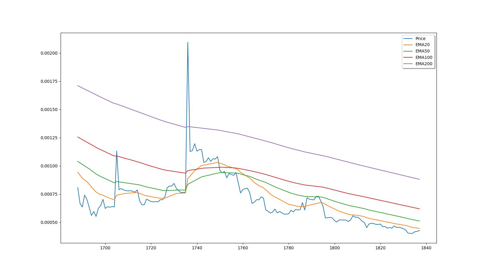 Kryptokrona Exponential Moving Averages