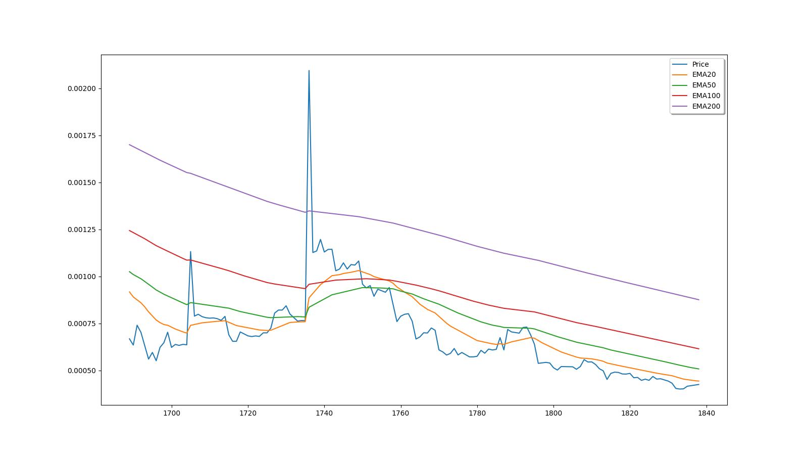 Kryptokrona Exponential Moving Averages
