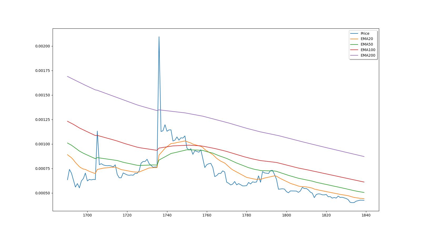 Kryptokrona Exponential Moving Averages