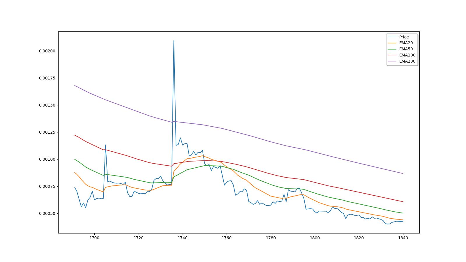 Kryptokrona Exponential Moving Averages