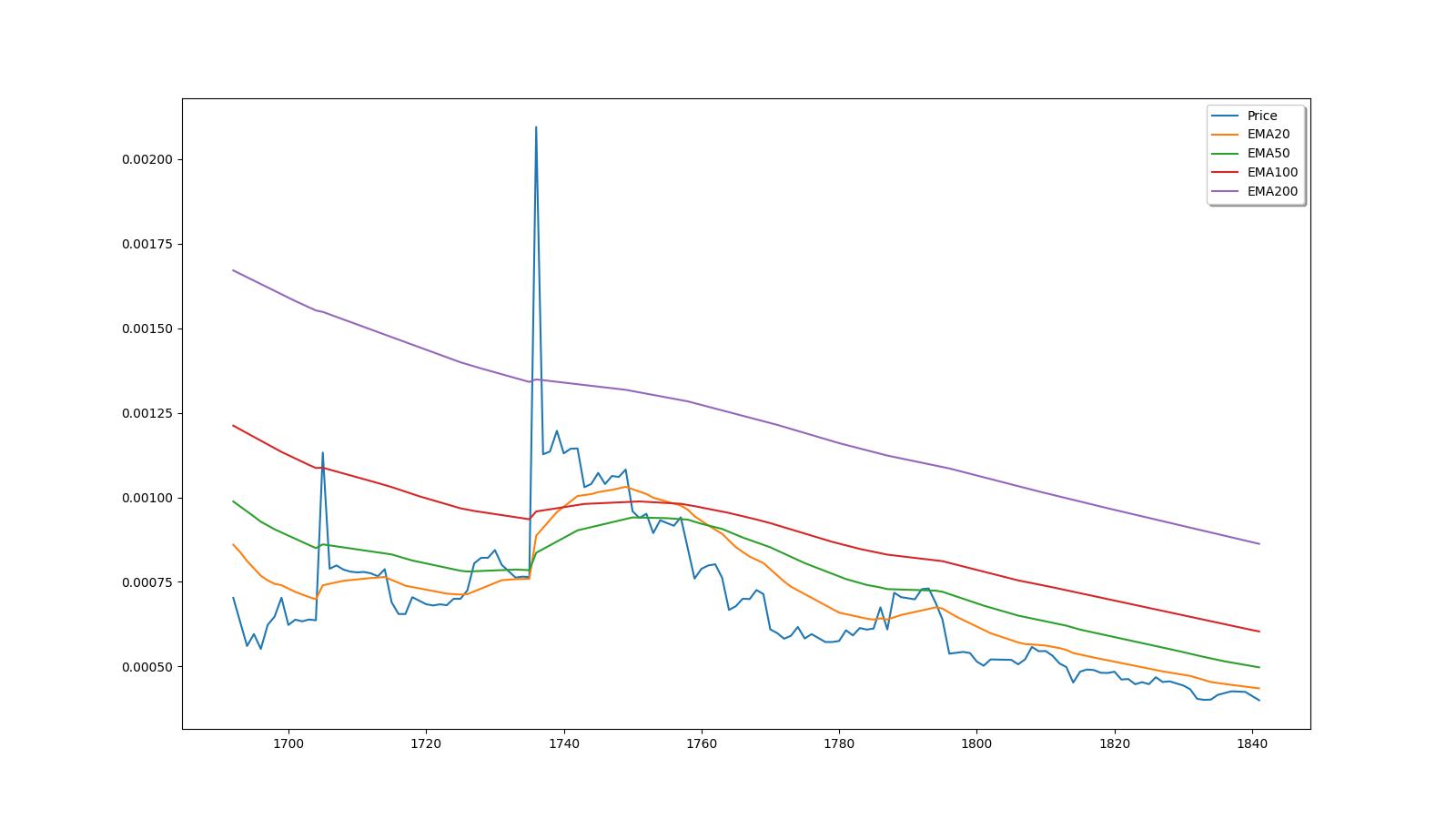 Kryptokrona Exponential Moving Averages