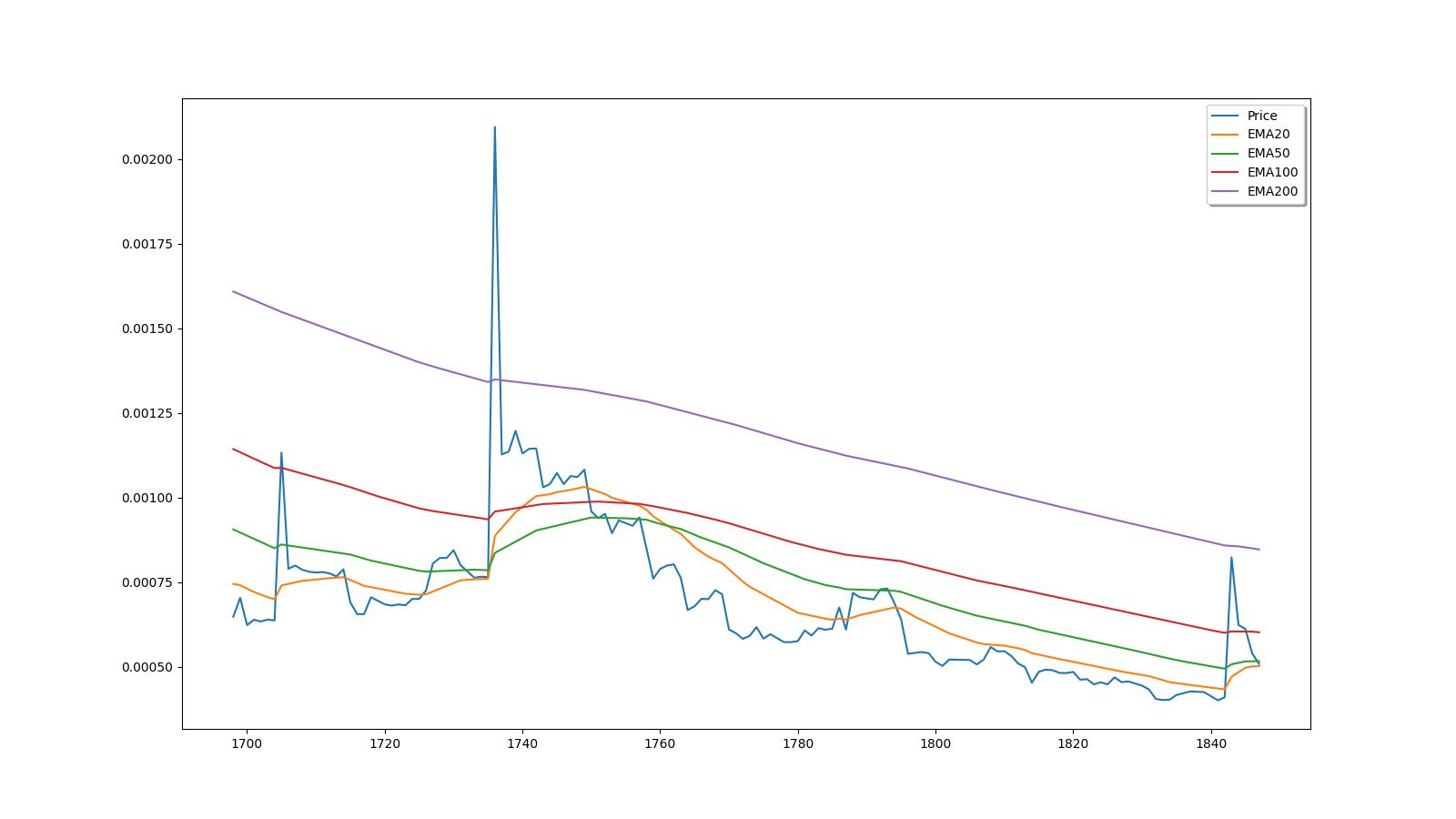 Kryptokrona Exponential Moving Averages