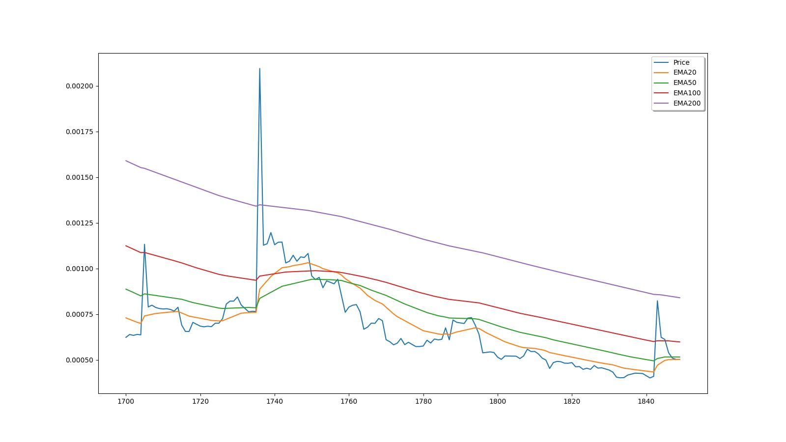 Kryptokrona Exponential Moving Averages