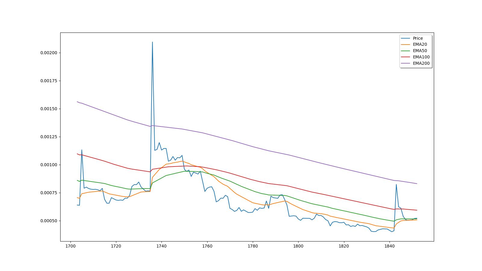 Kryptokrona Exponential Moving Averages