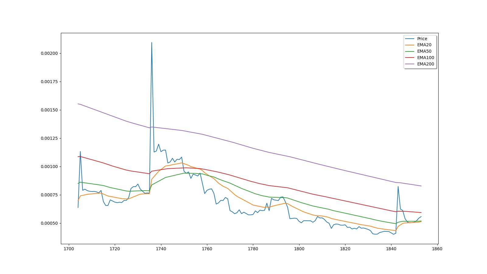 Kryptokrona Exponential Moving Averages