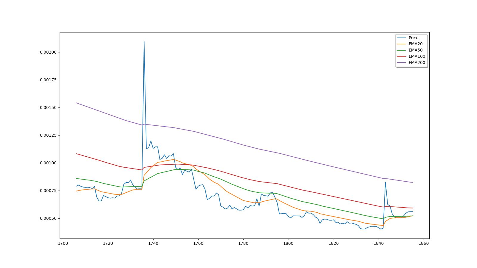 Kryptokrona Exponential Moving Averages
