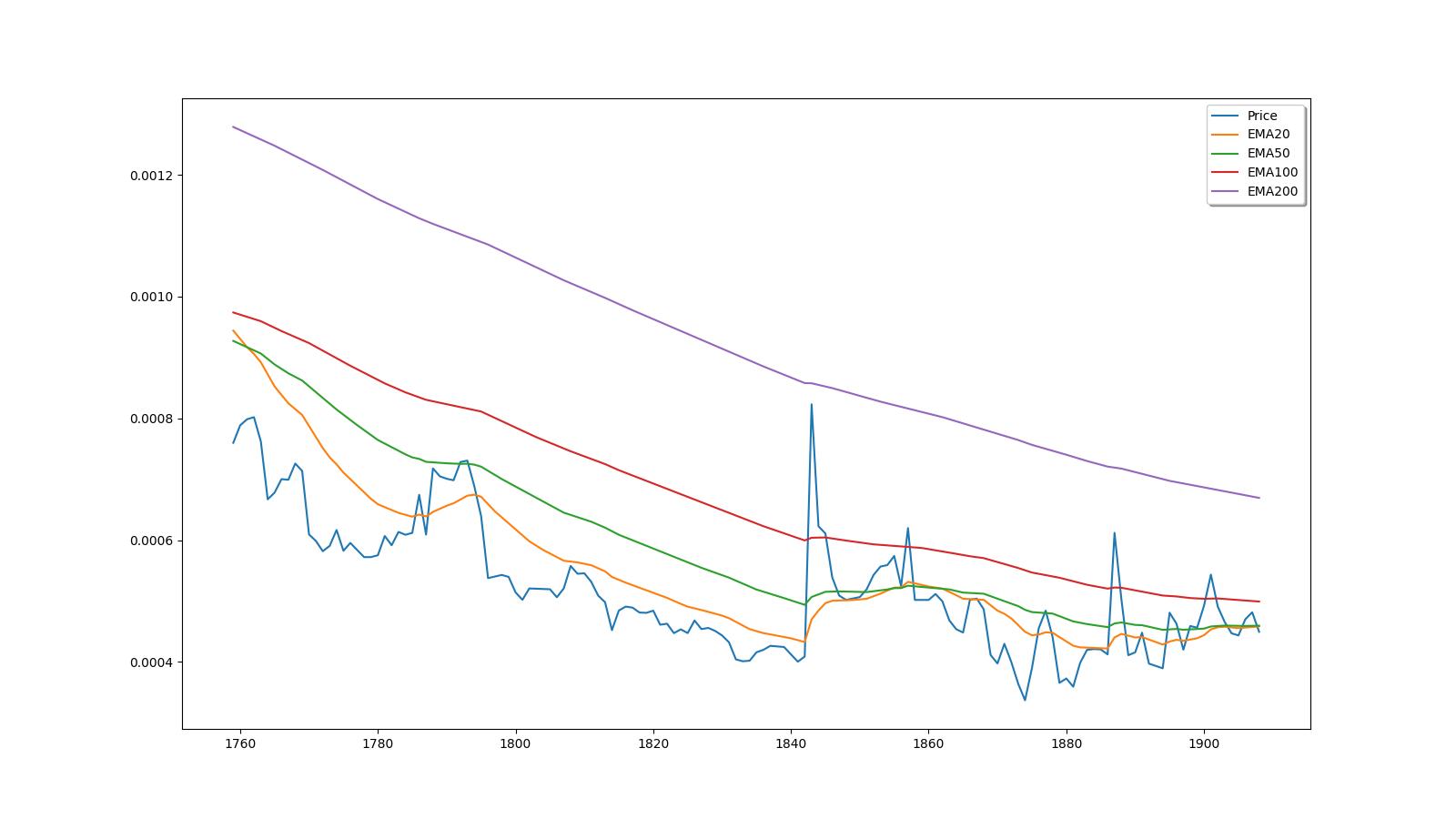 Kryptokrona Exponential Moving Averages