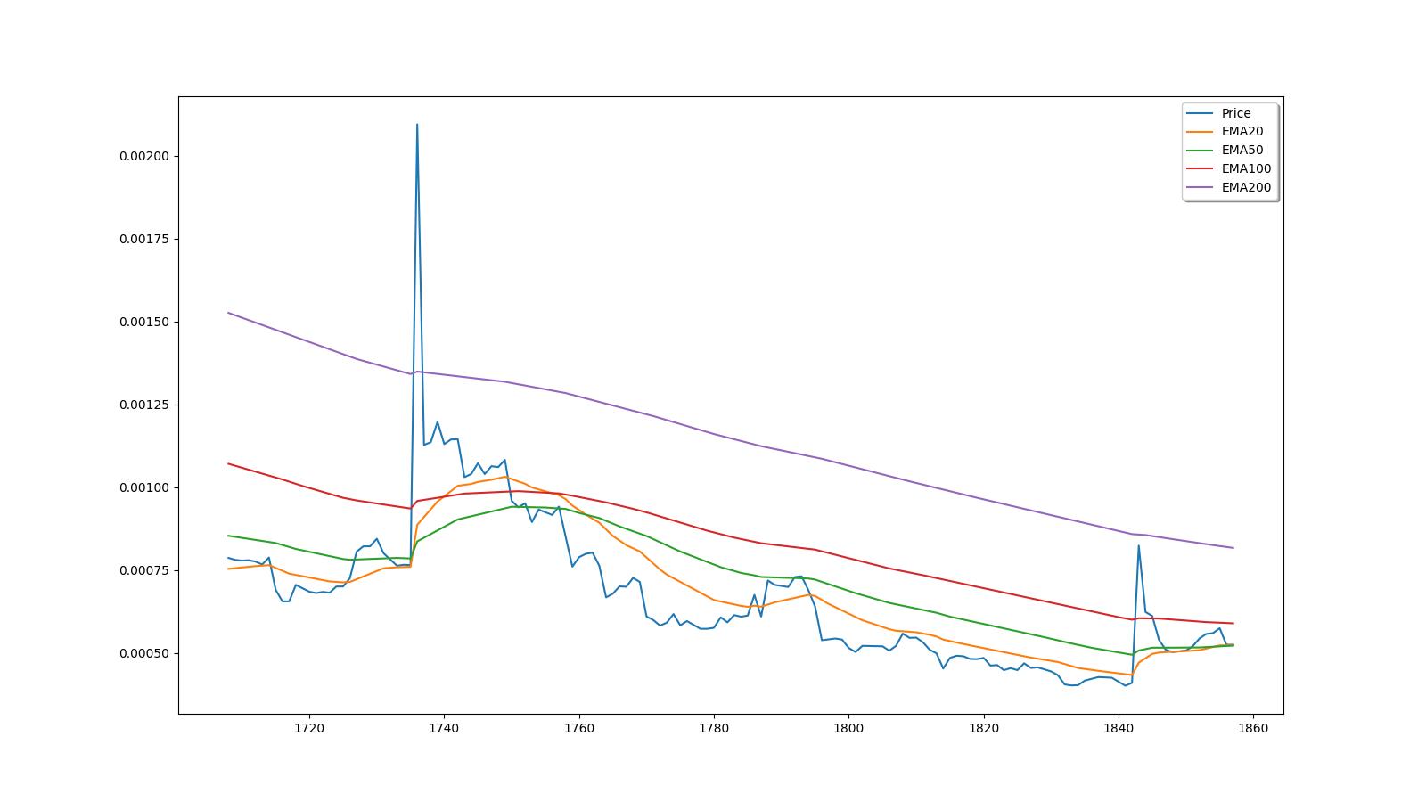 Kryptokrona Exponential Moving Averages